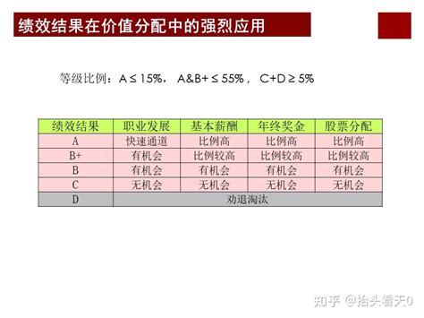 华为薪酬体系与激励机制47PPT 知乎