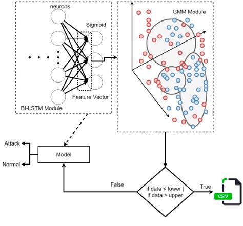 Figure 5 From Detection Of Unknown Ddos Attacks With Deep Learning And Gaussian Mixture Model