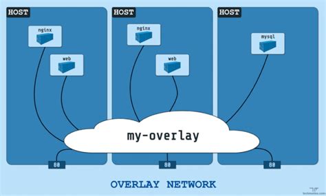 fonctionnement et manipulation des réseaux dans docker