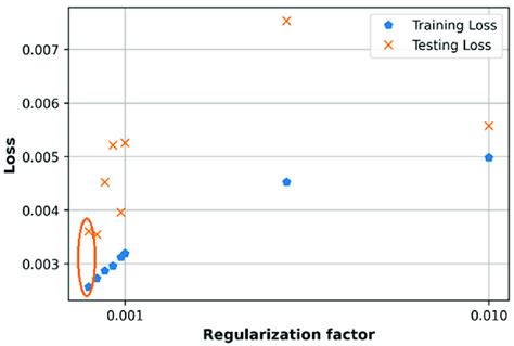 Comparison Of Loss With Different Regularization Factor Download Scientific Diagram