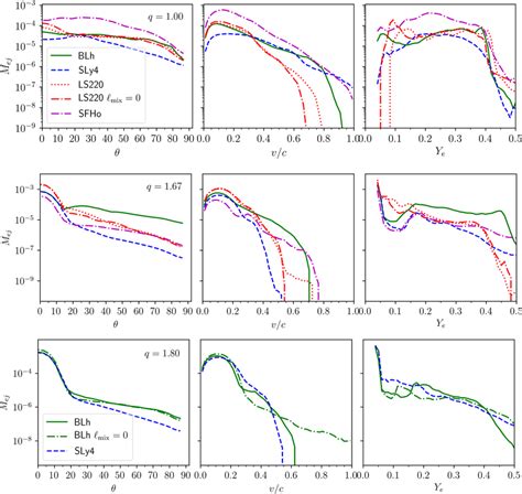Distributions Of The Ejecta Mass In The Polar Angle Left Hand Panel Download Scientific