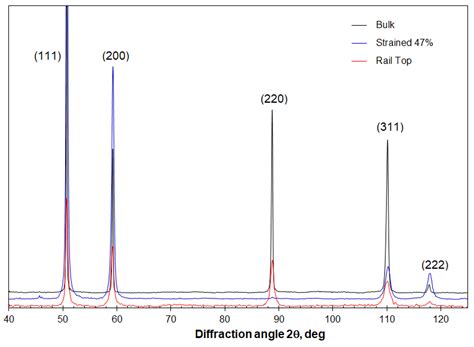 The X Ray Diffraction Curves Of The Hadfield Steel Under Various