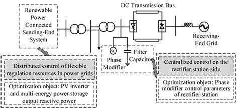 Control Strategy For Improving The Voltage Regulation Ability Of Low Carbon Energy Systems With