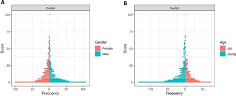 Forest Plot Showing The Association Between Overall Toi 14 Score And