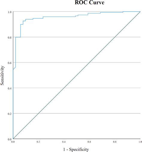 Receiver Operating Characteristic Curve Based On Predictions Made By Download Scientific
