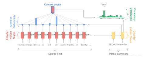 指针生成网络（pointer Generator Networks）的实现指针网络 Csdn博客