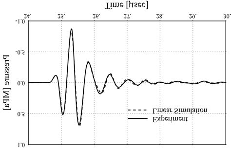 Measured Vs Modeled Waveforms In Water At The Transducer Focus Showing