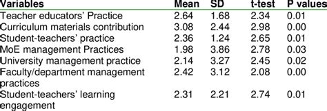 Mean Standard Deviation And One Sample T Test Results Of The Variables