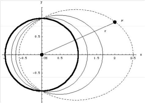 The Orbit Equation