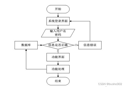 计算机毕业设计ssmjava医院信息管理系统【附源码数据库】医院后台管理系统代码 Csdn博客