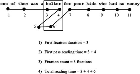 Sample Sentence With Eye Tracking Measures Format Of The Fi Gure Based Download Scientific