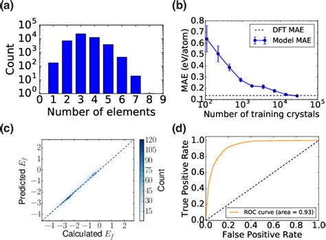 Pdf Crystal Graph Convolutional Neural Networks For An Accurate And