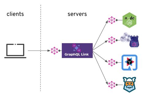 Github Aerogear Graphql Link Graphql Link Is A Graphql Server That Composes Other Graphql Or