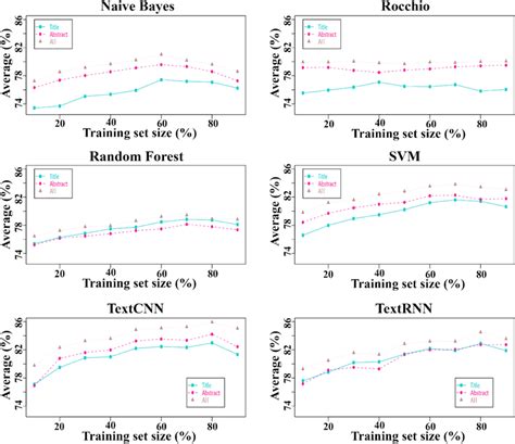 Average Accuracy For Different Algorithms Using Different Features