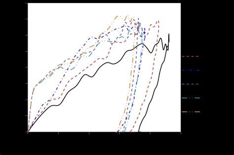 Force Displacement Curves With Various Impact Locations Download Scientific Diagram