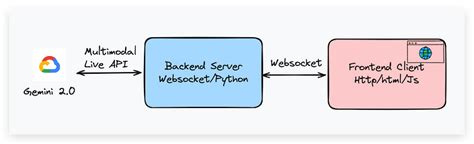 Use Gemini 20 To Build A Realtime Chat App With Multimodal Live Api