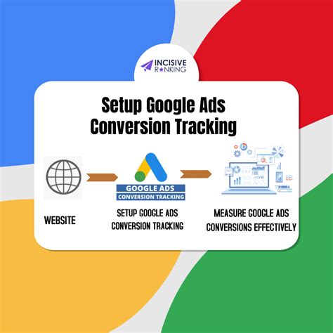 What Is Google Ads Conversion Tracking