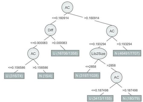 Example Of A Decision Tree Generated By The Induction Algorithm J48