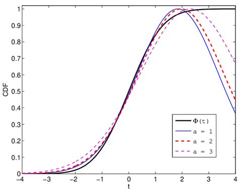 Figure A1 Approximating The Gaussian Cdf With A Gaussian Pdf Over The