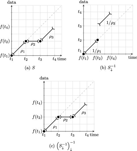 Example Of Lower Pseudo Inverse Of A Sequence S Since S Is