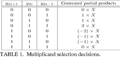 Table 1 From Efficient And Compatible Vlsi Architecture Of Parallel Mac Based On High Radix