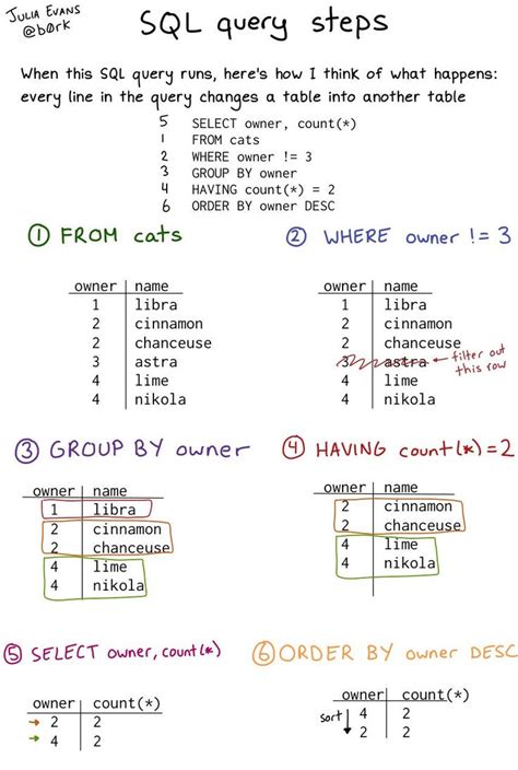 🔎julia Evans🔍 On Twitter Data Science Learning Sql Cheat Sheet Learn Computer Coding