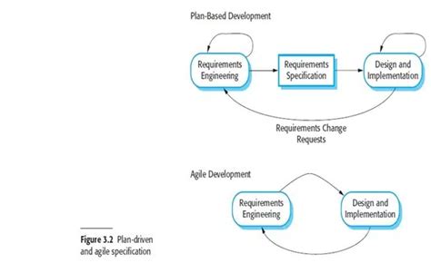 Chapter 3 Agile Software Development Method Process Software