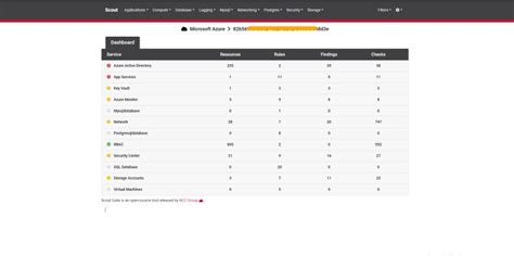 Muhammad Ali Khan On Linkedin Devsecops Cloudsecurity Azure Scoutsuite Cybersecurity