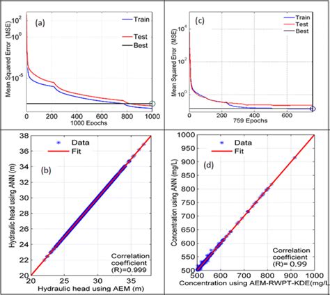 A Mean Squared Error Between Ann Predicted Data And Aem Generated Data