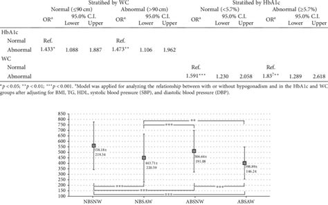 Logistic Regression Analysis For Hba1c Or Wc By Stratified By Wc Or Hba1c Download Scientific