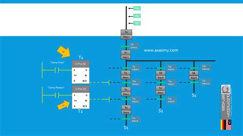 Most Popular Plc Programming Language Used In Malaysia Plc Training Centre Malaysia