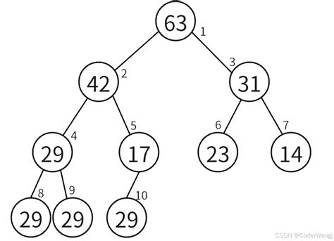 Java 实现最大堆及其基本操作java实现堆 Csdn博客 Java 实现最大堆及其基本操作java实现堆 Csdn博客
