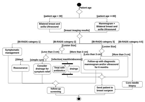 Activity Diagram For Palpable Mass Or Asymmetric Thickeningnodularity