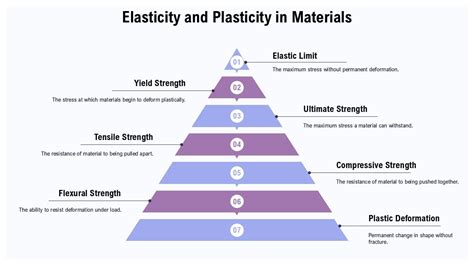 Elasticity And Plasticity In Materials Static Mechanical Behavior PPT