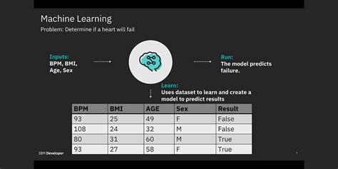 Introduction To Machine Learning And Artificial Intelligence Watson