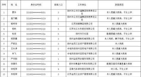 2023年度市直困难职工名单公示 扬州市 申报 时间