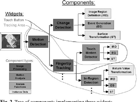 Figure 2 From Machine Vision And Applications Dynamically Reconfigurable Vision Based User