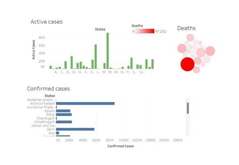 Soujanya Mk On Linkedin Datavisualization Tableau