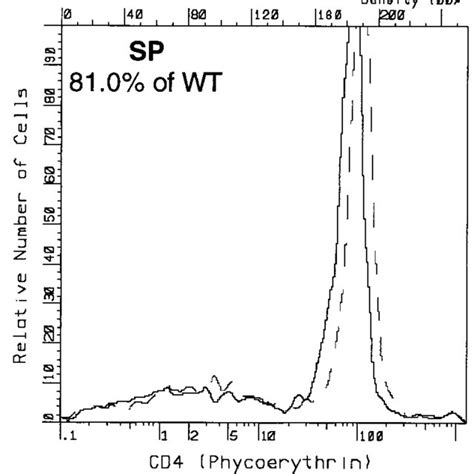 Cd4 Low Mutant Mice Have Reduced Levels Of Cd4 Cell Surface Protein