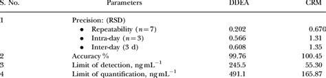 summary of validation parameters for rp hplc method download table