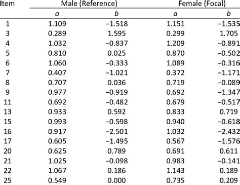 item parameters in the male and female groups download scientific diagram