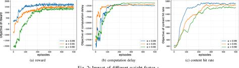 Figure 2 From Edge Computing And Caching Optimization Based On Ppo For Task Offloading In Rsu