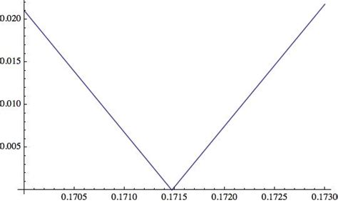 Evaluation Minimization In Single Component Of Bspline To Extract Points Mathematica Stack