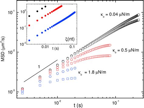 Mean Squared Displacements Msds From Two Dimensional Brownian
