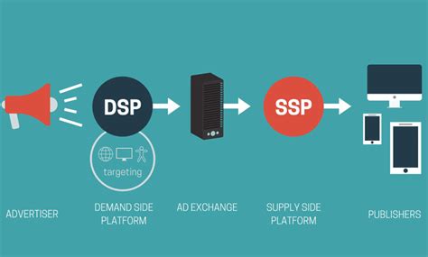 Supply Side Platform Examples For Digital Advertising Toptechs