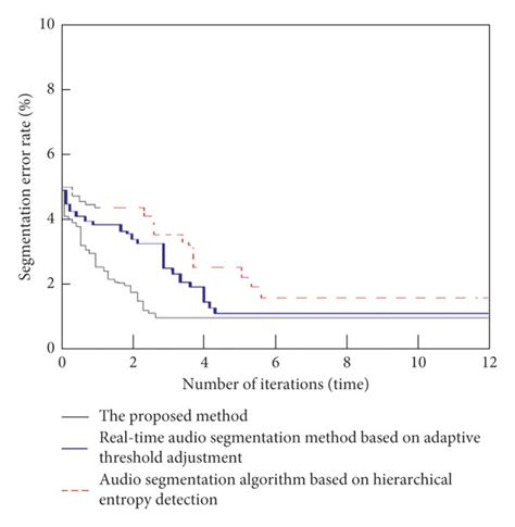 Comparison Of Music Segmentation Error Rate Download Scientific Diagram