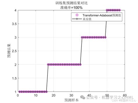发文新思路！集成学习 transformer多特征分类预测 故障诊断 matlab实现transformer adaboost