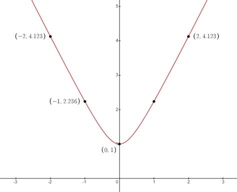 Approximate The Relative Minimum Or Maximum Values Of The Fu Quizlet
