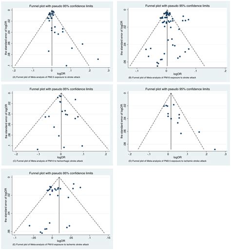 Funnel Plots Of Meta Analysis In Different Particular Matters To