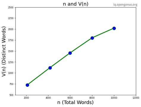 Heaps Law In Nlp For Frequency Of Words